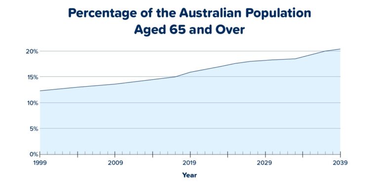 Survey: 68% of Australians Want to Age in Place - The CareSide