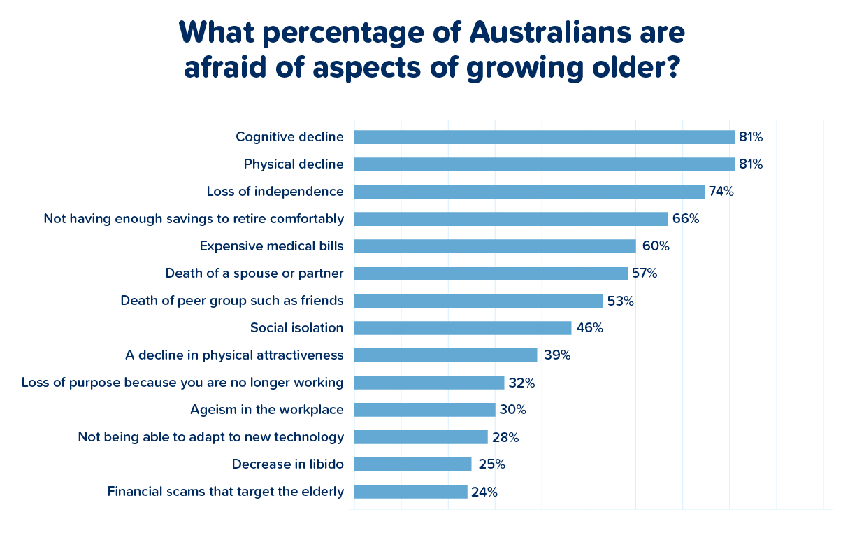 What are Australians' top concerns about getting older? - The CareSide