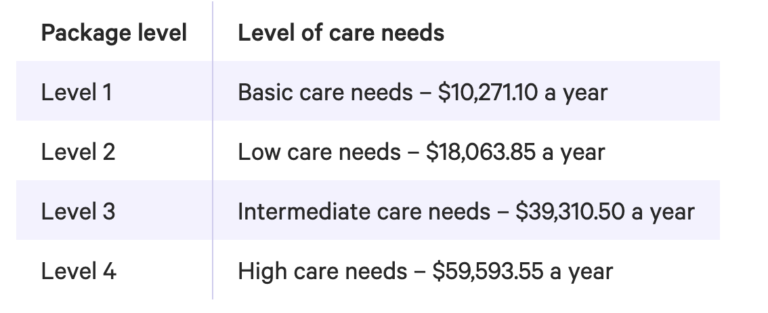 Level 3 Home Care Packages: A Guide to Features & Costs