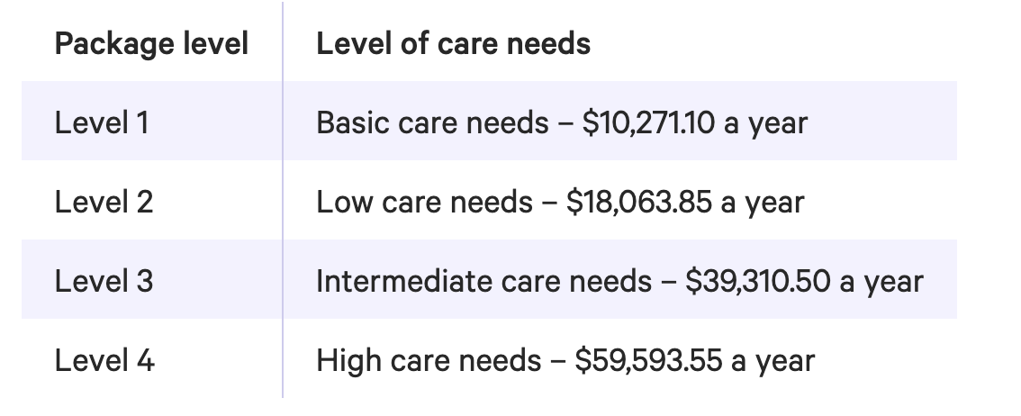 Level 3 Home Care Packages: A Guide to Features & Costs