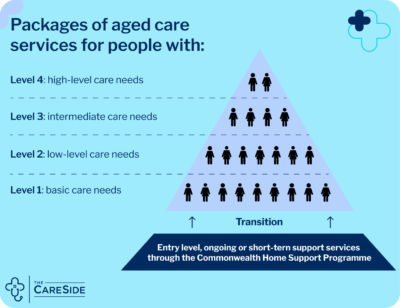 Level 3 Home Care Packages: A Guide to Features & Costs