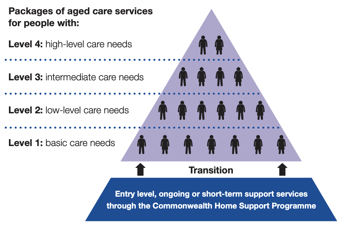 Home Care Package Level 4 Explained: Services, Costs, and Tips - The CareSide