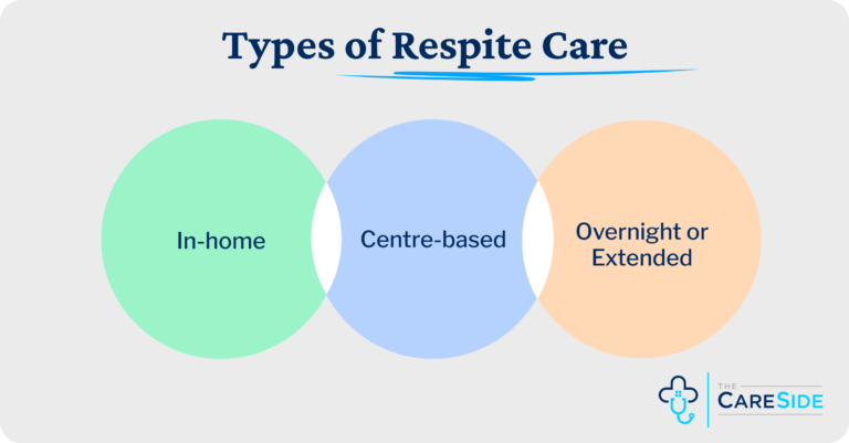 What is Respite Care? A Beginner's Detailed Guide - The CareSide