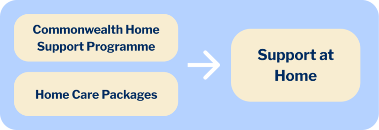 Support at Home Changes: What Will Be Different?